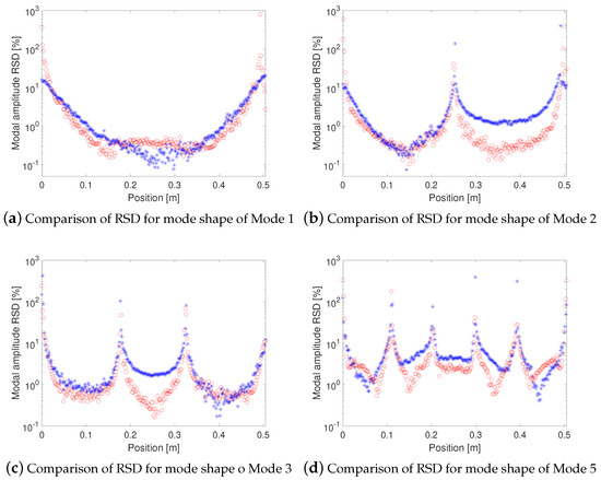 Assessment of 2D Digital Image Correlation for Experimental Modal ...
