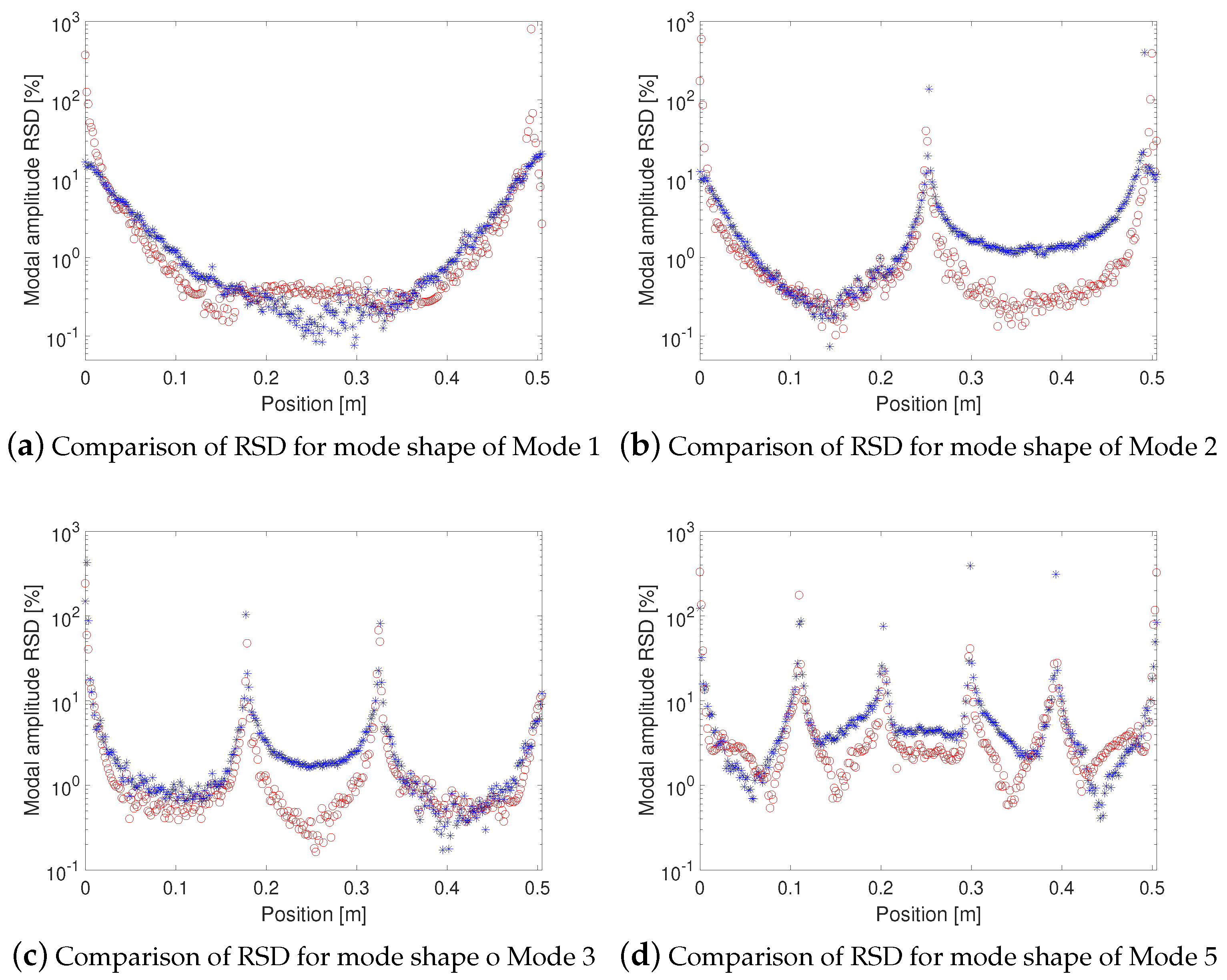 Assessment of 2D Digital Image Correlation for Experimental Modal ...
