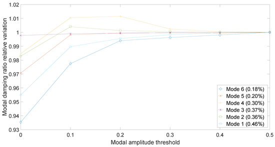 Assessment of 2D Digital Image Correlation for Experimental Modal ...