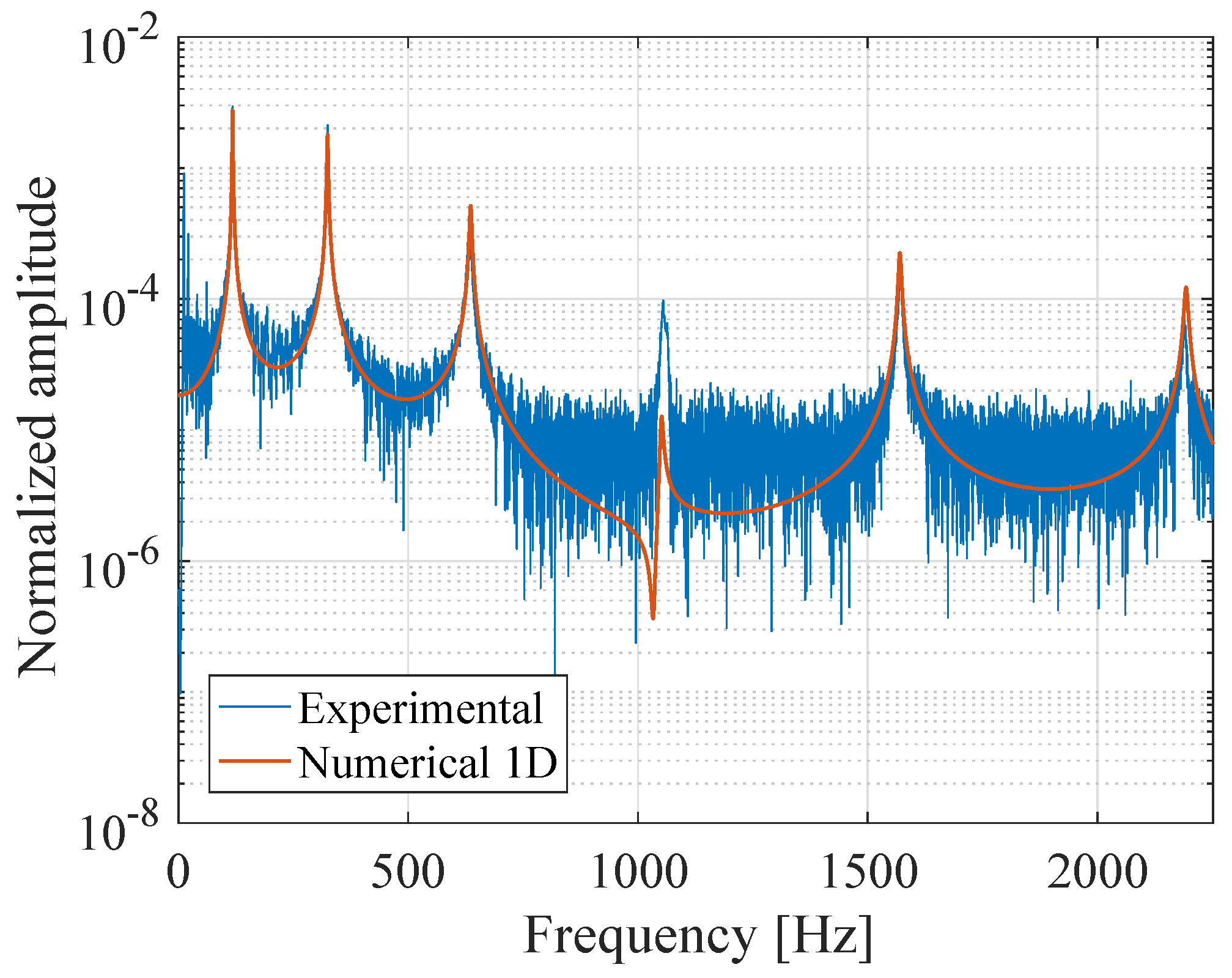 Assessment of 2D Digital Image Correlation for Experimental Modal ...