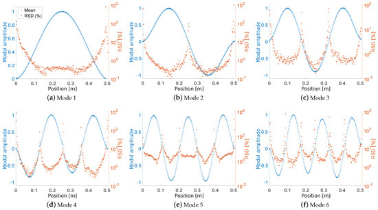 Assessment of 2D Digital Image Correlation for Experimental Modal ...