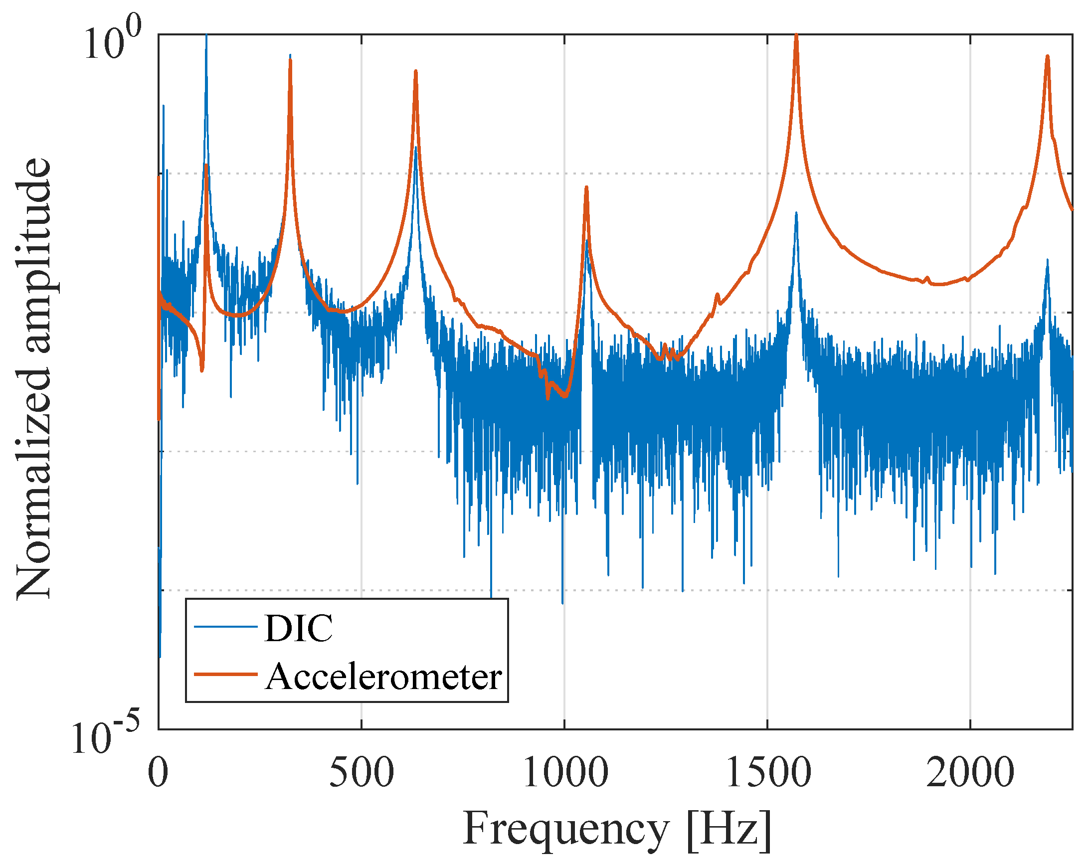 Assessment of 2D Digital Image Correlation for Experimental Modal ...
