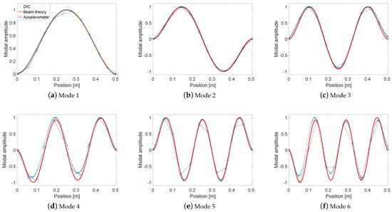 Assessment of 2D Digital Image Correlation for Experimental Modal ...