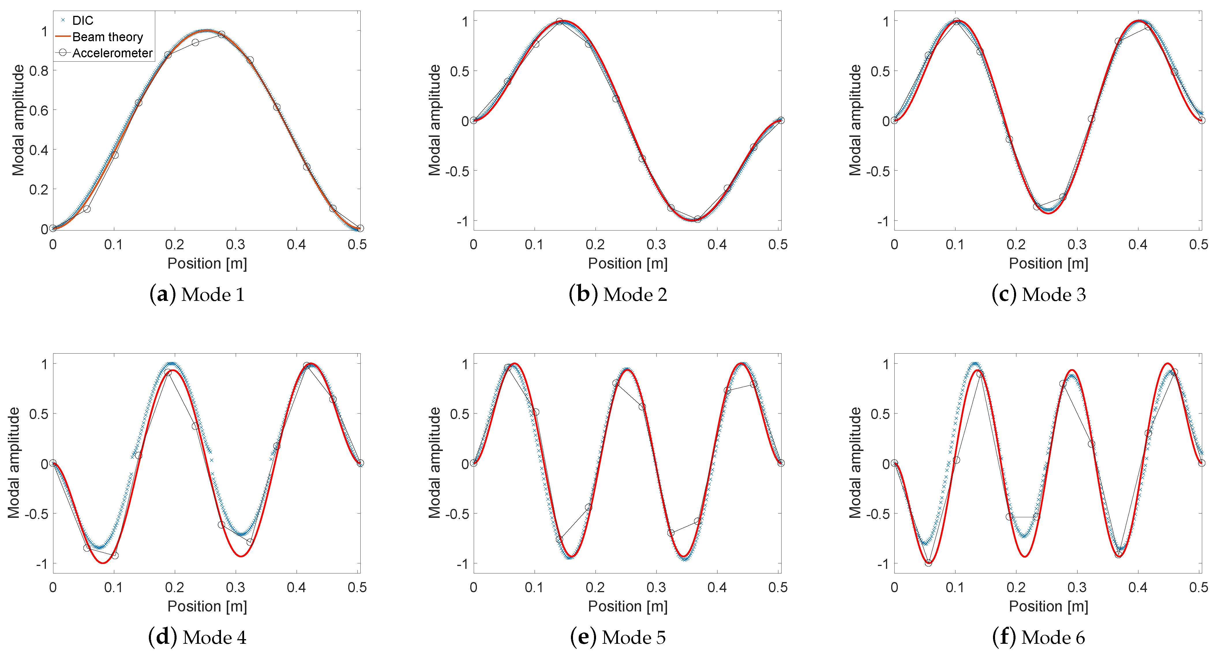 Assessment of 2D Digital Image Correlation for Experimental Modal ...