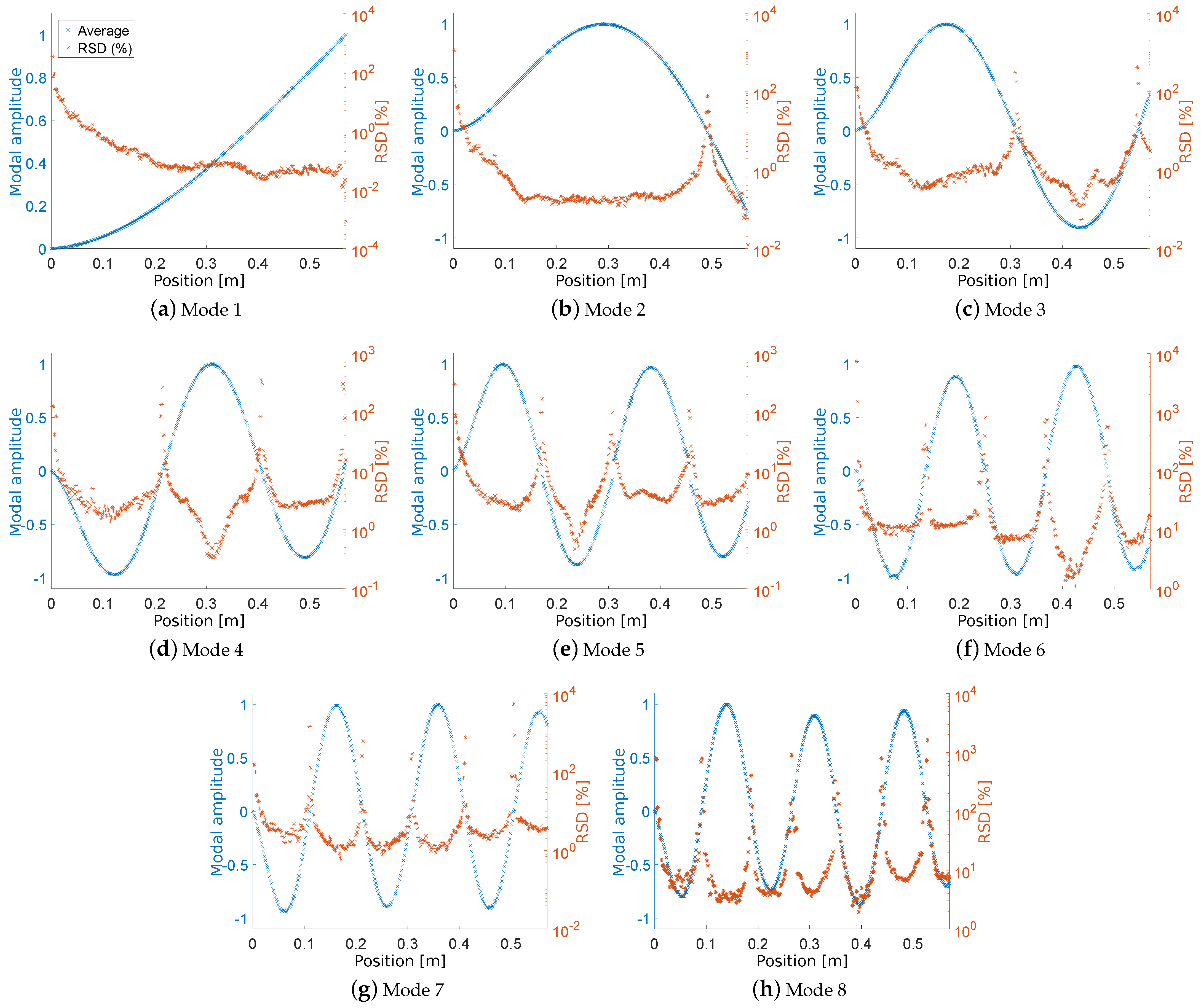 Assessment of 2D Digital Image Correlation for Experimental Modal Analysis of Transient Response ...