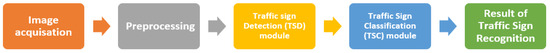 Applied Sciences | Free Full-Text | A Real-Time Traffic Sign Recognition Method Using a New ...