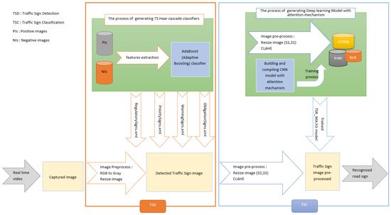 Applied Sciences | Free Full-Text | A Real-Time Traffic Sign ...