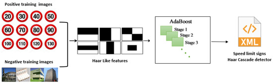 Applied Sciences | Free Full-Text | A Real-Time Traffic Sign Recognition Method Using a New ...