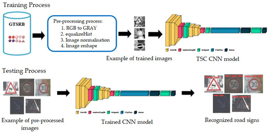 Applied Sciences | Free Full-Text | A Real-Time Traffic Sign ...