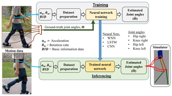 Applied Sciences | Free Full-Text | Leg-Joint Angle Estimation from a Single Inertial Sensor ...