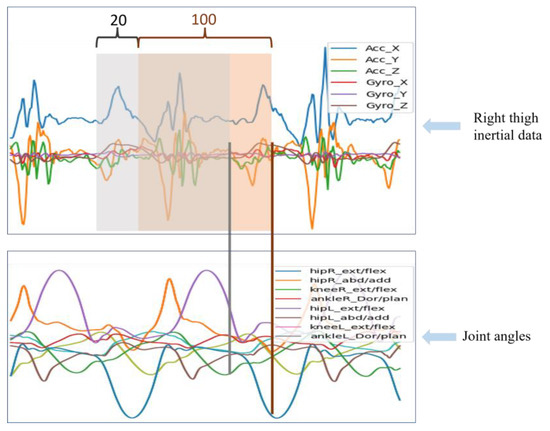 Applied Sciences | Free Full-Text | Leg-Joint Angle Estimation from a Single Inertial Sensor ...