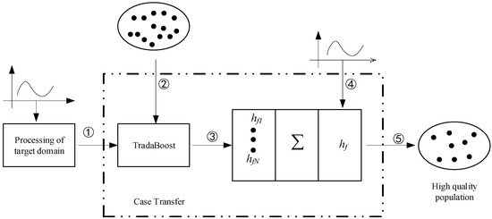 Applied Sciences | Free Full-Text | Transfer Learning Based on Clustering Difference for Dynamic ...