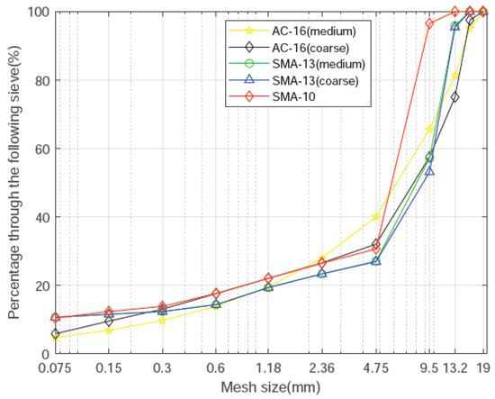 Evaluation of Anti-Skid Performance of Asphalt Mixture Based on ...