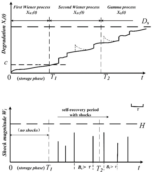 Reliability Modeling of Products with Self-Recovery Features for Competing Failure Processes in ...