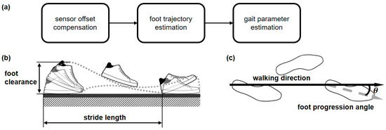Estimation of Stride Length, Foot Clearance, and Foot Progression Angle Using UWB Sensors