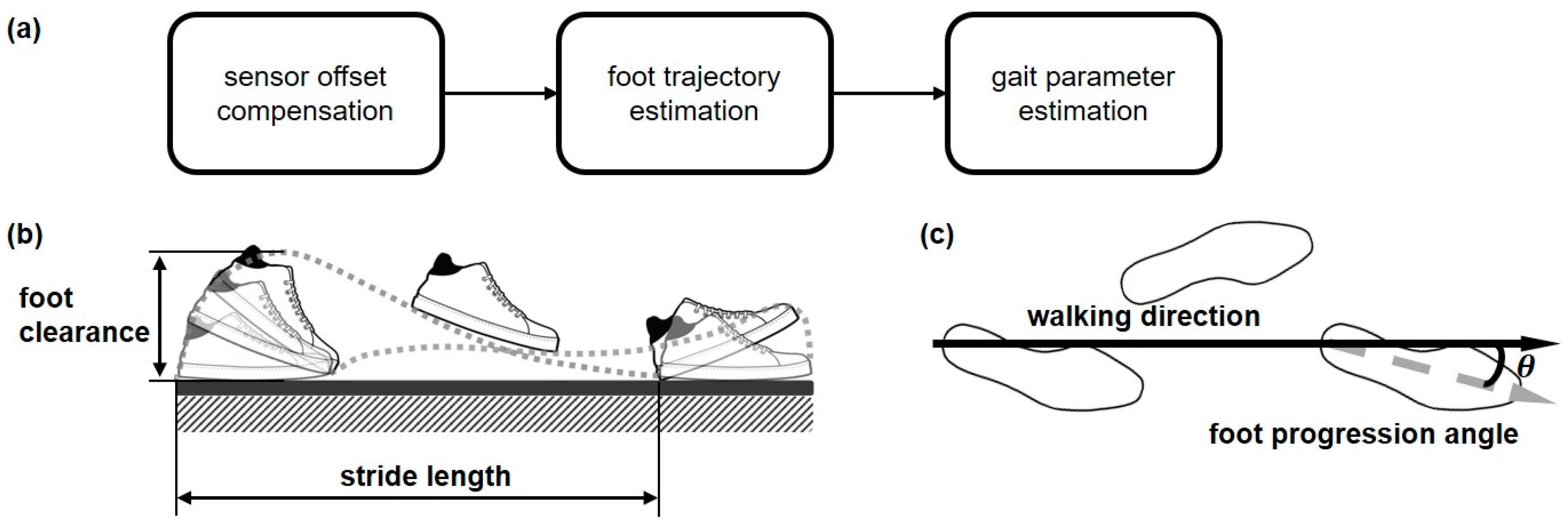 Estimation of Stride Length, Foot Clearance, and Foot Progression Angle Using UWB Sensors