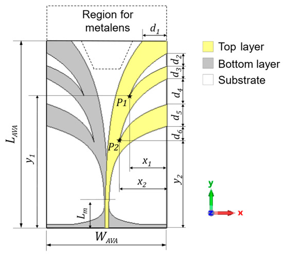 A Novel L-Shaped Metalens for Ultra-Wide Band (UWB) Antenna Gain ...