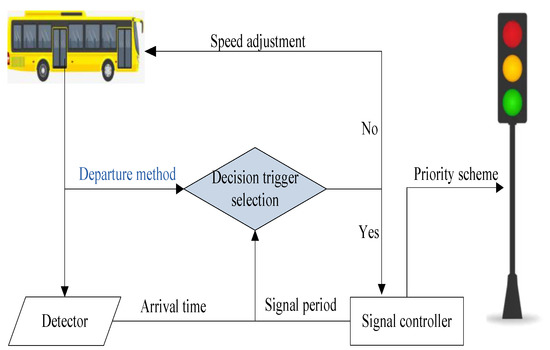 Coordinated Control Method of Bus Signal Priority and Speed Adjustment Based on Stop-Skipping