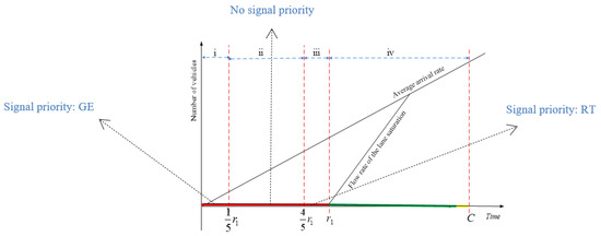 Coordinated Control Method of Bus Signal Priority and Speed Adjustment Based on Stop-Skipping