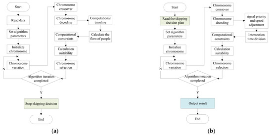 Coordinated Control Method of Bus Signal Priority and Speed Adjustment ...