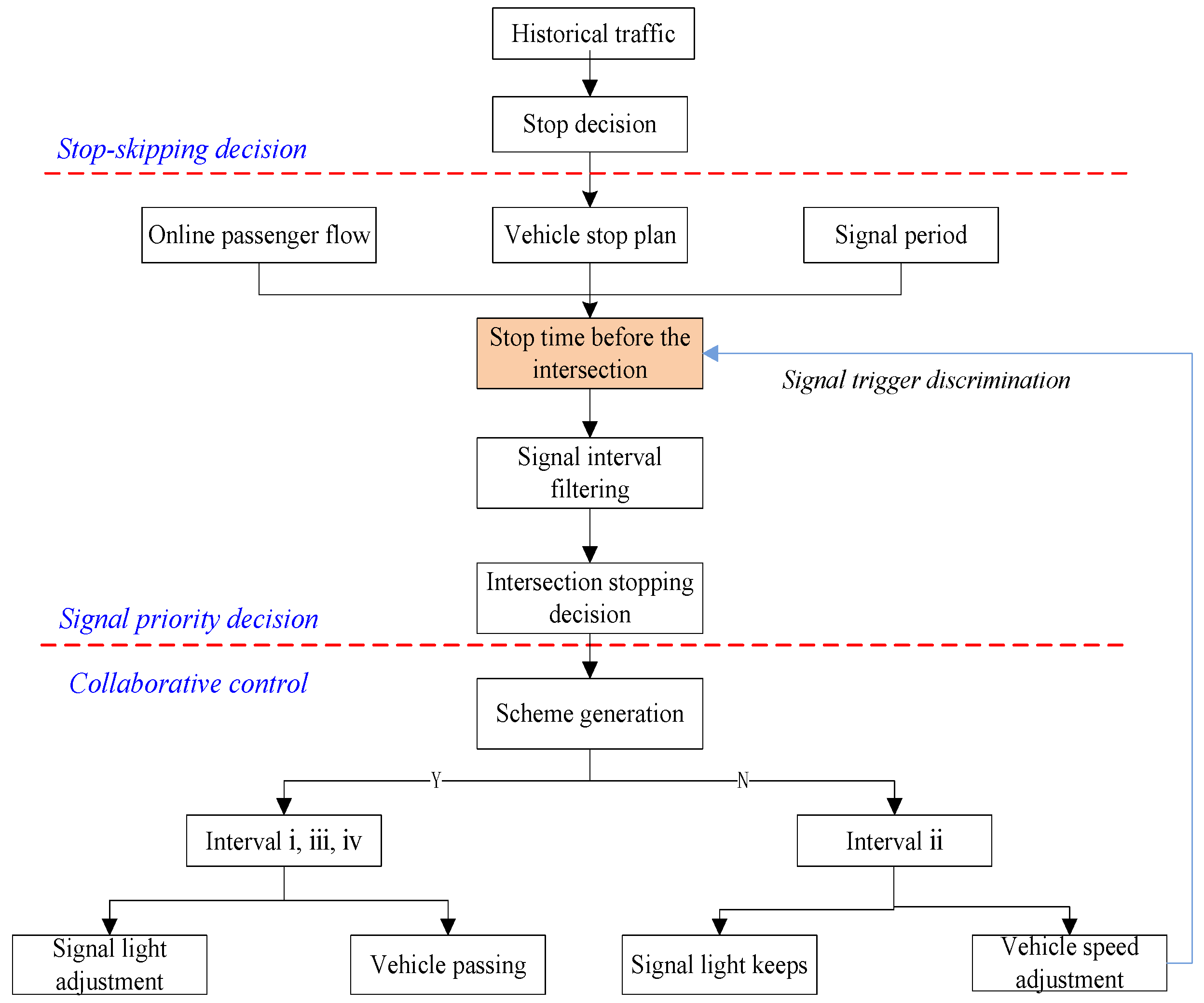 Coordinated Control Method of Bus Signal Priority and Speed Adjustment Based on Stop-Skipping