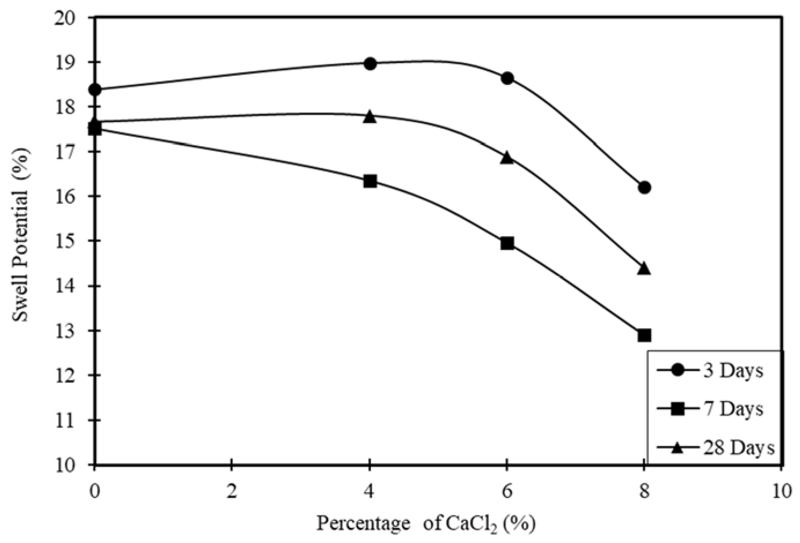 Applied Sciences | Free Full-Text | The Combined Effect of Calcium Chloride and Cement on ...