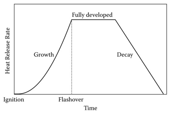 Enclosure Fire with Time-Dependent Changes in Ventilation Factor and ...