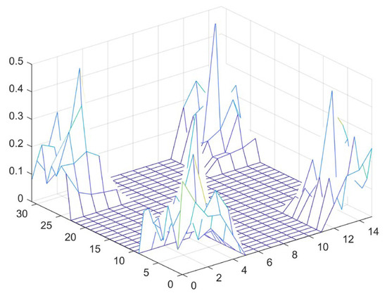 Extended Smoothing Methods for Sparse Test Data Based on Zero-Padding