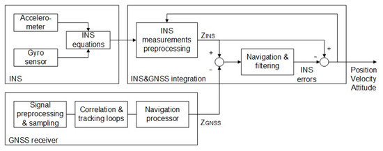 Applied Sciences | Free Full-Text | A Comprehensive Review of GNSS/INS Integration Techniques ...