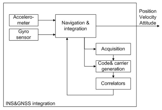 Applied Sciences | Free Full-Text | A Comprehensive Review of GNSS/INS ...