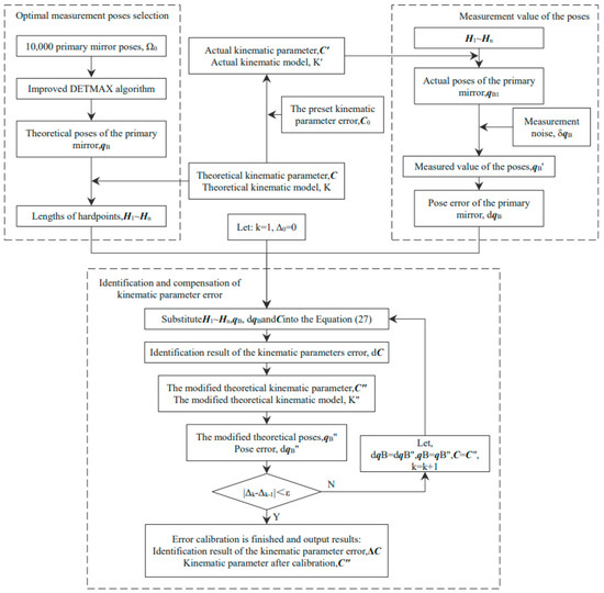 Kinematic Calibration Method for Six-Hardpoint Positioning Mechanisms Using Optimal Measurement Pose