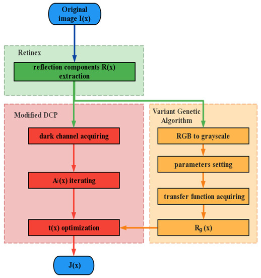 Applied Sciences | Free Full-Text | Hybrid Dark Channel Prior for Image Dehazing Based on ...