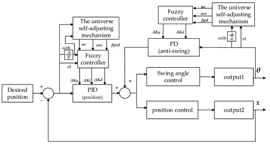 Applied Sciences | Free Full-Text | Research on Variable Universe Fuzzy Multi-Parameter Self ...