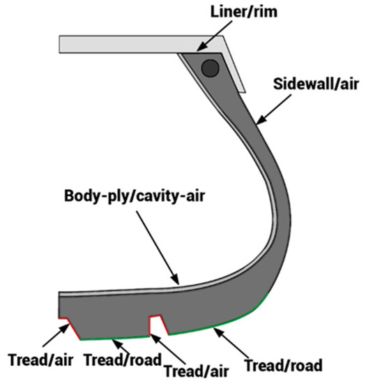 Rolling Tires on the Flat Road: Thermo-Investigation with Changing ...