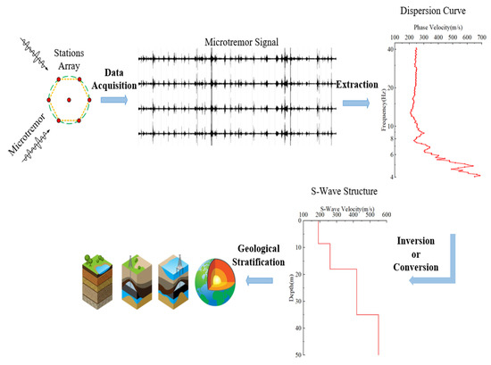 Seismic Interferometry Method Based on Hierarchical Frequency Fusion and Its Application in ...