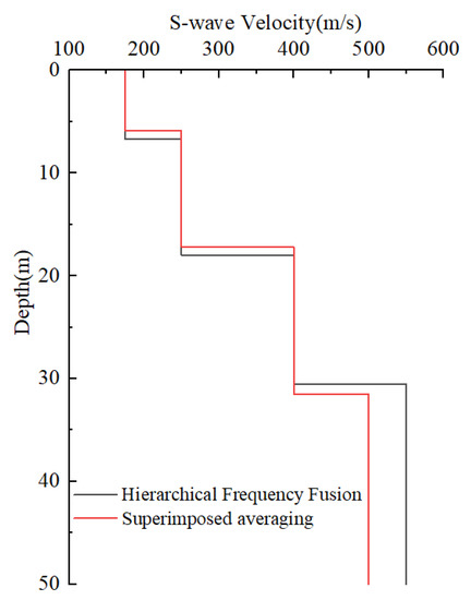 Seismic Interferometry Method Based on Hierarchical Frequency Fusion and Its Application in ...