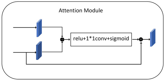 MIU-Net: MIX-Attention and Inception U-Net for Histopathology Image Nuclei Segmentation