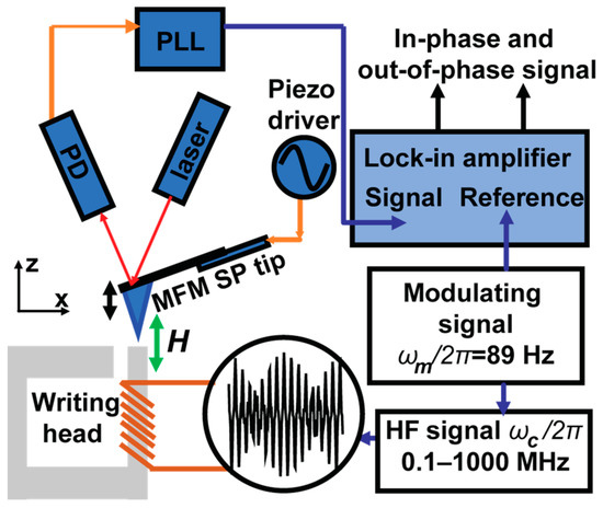 High-Frequency Magnetic Field Energy Imaging of Magnetic Recording Head by Alternating Magnetic ...