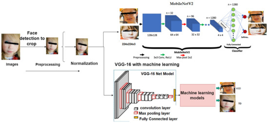 Deep Learning Algorithms to Identify Autism Spectrum Disorder in Children-Based Facial Landmarks