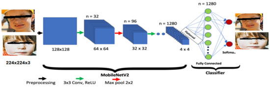 Deep Learning Algorithms to Identify Autism Spectrum Disorder in Children-Based Facial Landmarks