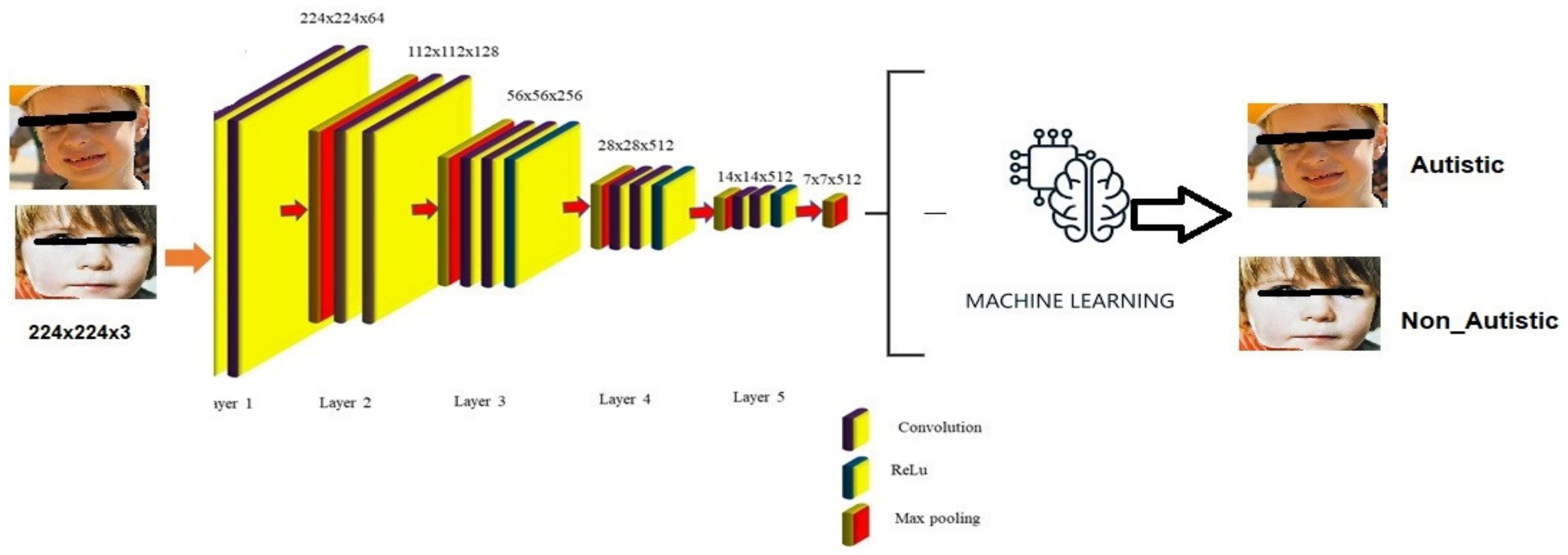 Deep Learning Algorithms to Identify Autism Spectrum Disorder in Children-Based Facial Landmarks