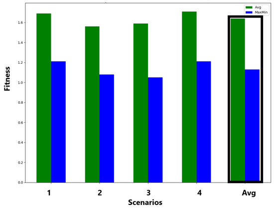 Genetic Algorithms Optimized Adaptive Wireless Network Deployment