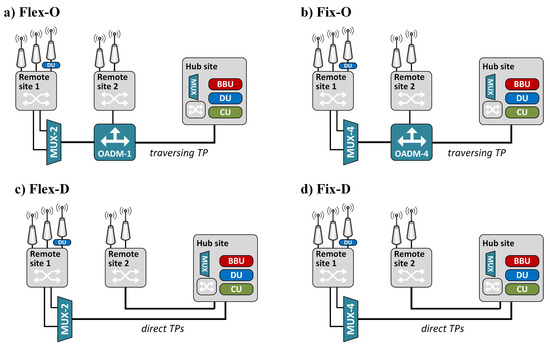 Cost-Aware Optimization of Optical Add-Drop Multiplexers Placement in Packet-Optical xHaul ...