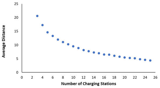 Applied Sciences | Free Full-Text | Multi-Objective Optimization of Electric Vehicle Charging ...
