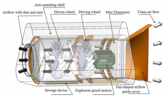 Advanced Technologies on Mine Dust Prevention and Control