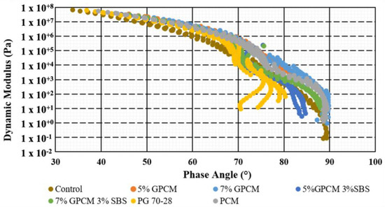 Rheological, Spectroscopic, and Chemical Characterization of Asphalt ...