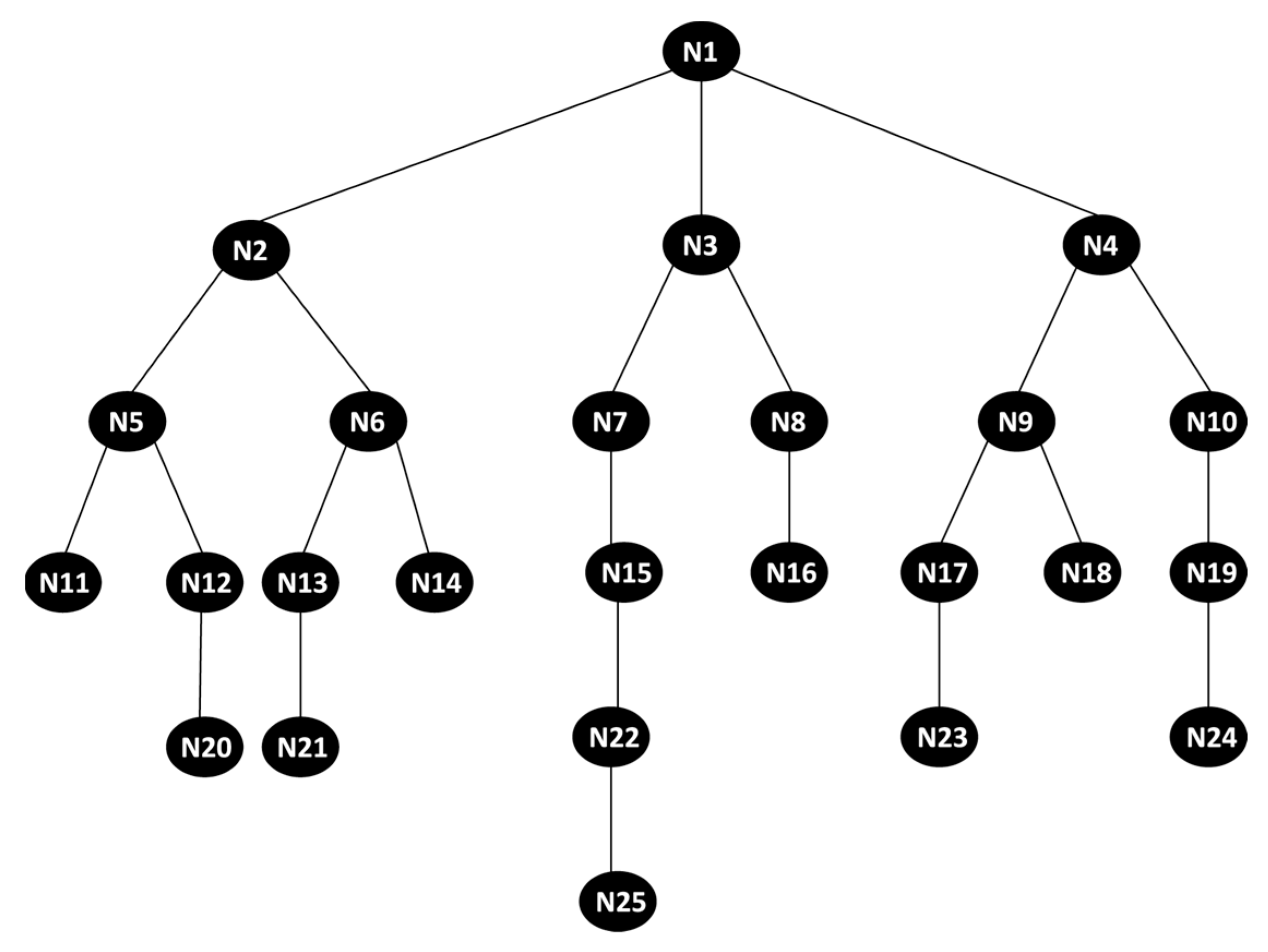 RPL-Based IoT Networks under Simple and Complex Routing Security Attacks: An Experimental Study