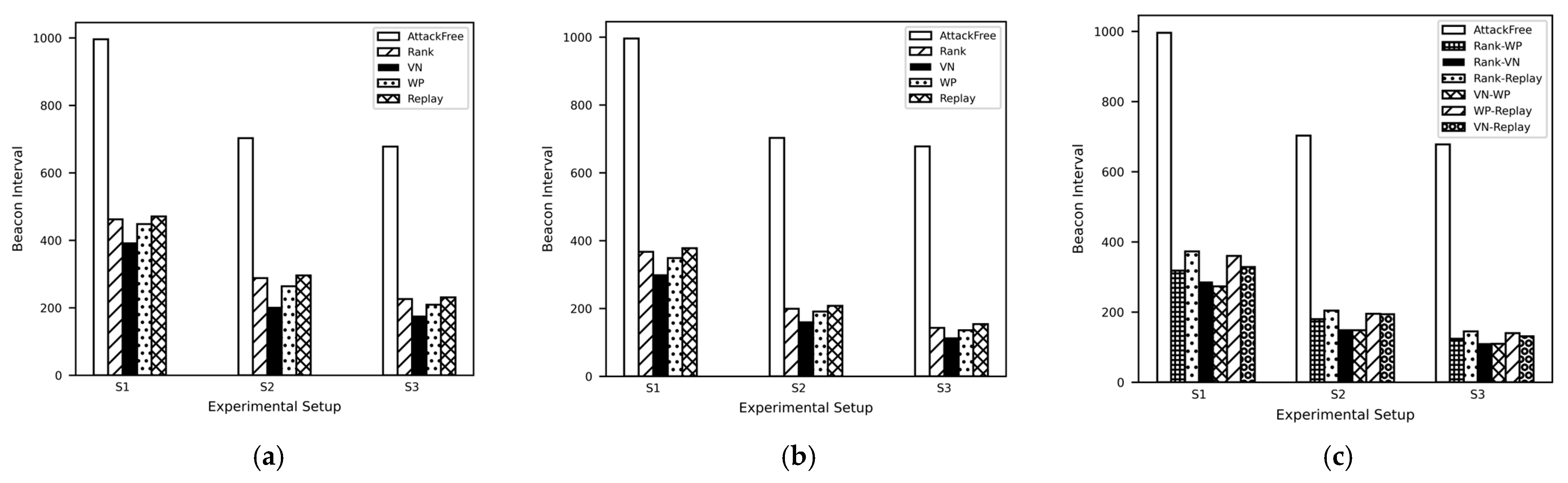 RPL-Based IoT Networks under Simple and Complex Routing Security Attacks: An Experimental Study
