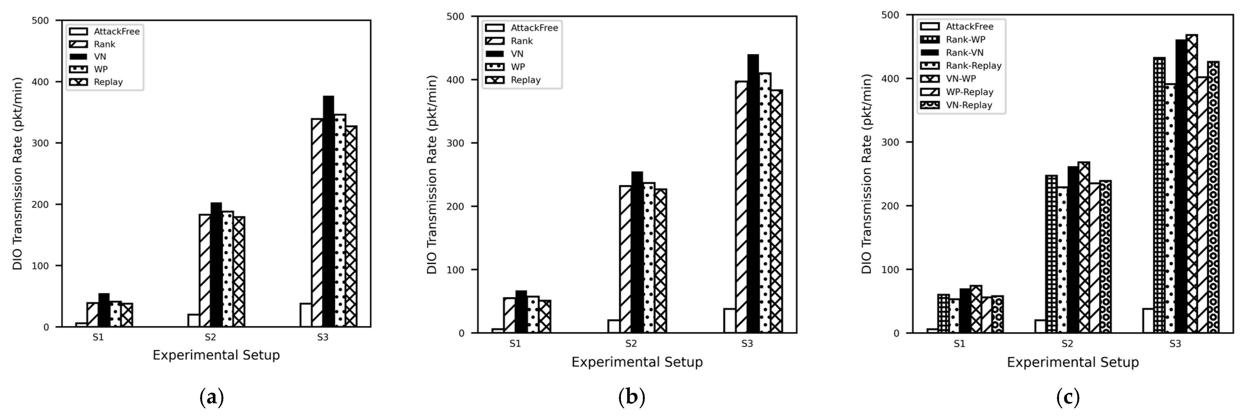 RPL-Based IoT Networks under Simple and Complex Routing Security Attacks: An Experimental Study