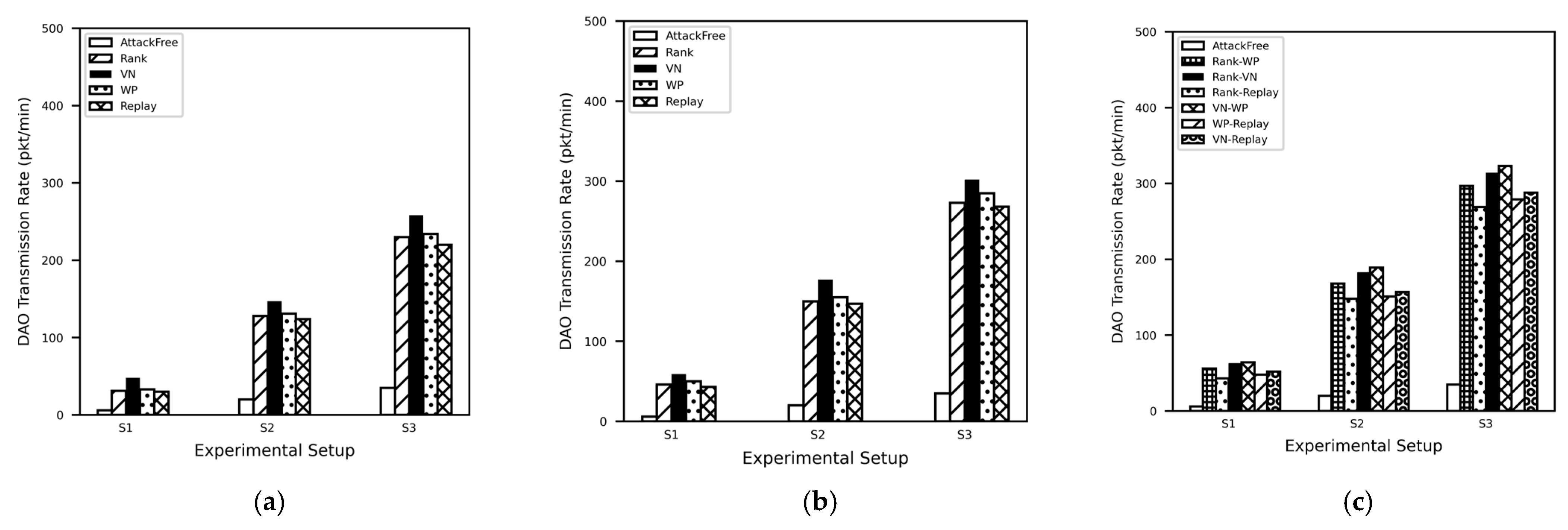 RPL-Based IoT Networks under Simple and Complex Routing Security Attacks: An Experimental Study